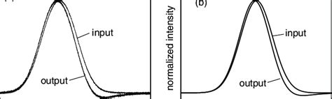 Experimental A And Theoretical B Input And Output Pulse Shapes For