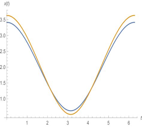 A Numerical Approximation Of The Two 2π Periodic Solutions Of The Download Scientific Diagram