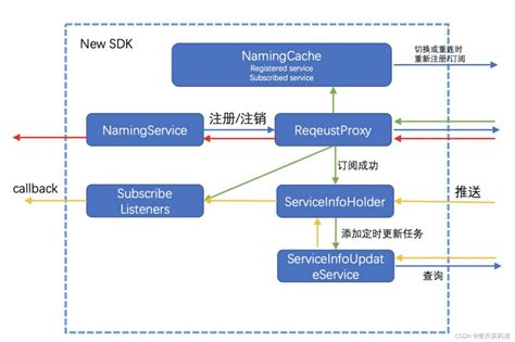 nacos架构和原理（四）——nacos 内核设计之通信通道 nacos的通信方式 csdn博客