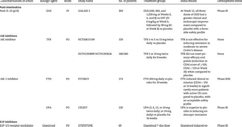 Emerging Trials For Experimental Biologic Therapy For Crohns Disease