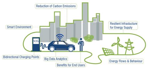 Shared Autonomous Electric Vehicle Fleets With Vehicle To Grid