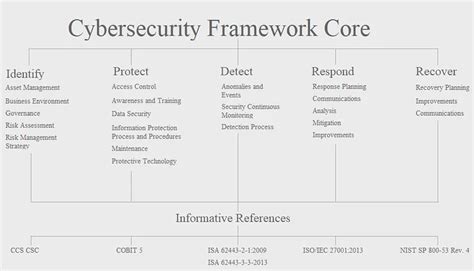 Build Cyber Resilience Nist Csf And Cloud Architectures Cloud Rewind