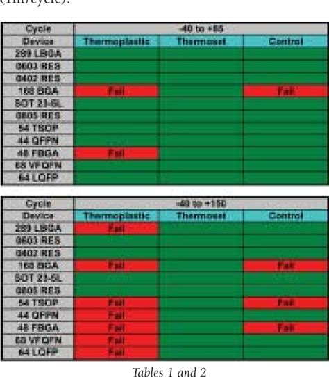 Pdf Evaluation Of Overmolded Electronic Assembly Packaging Using Thermoset And Thermoplastic