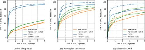 Cood Combined Out Of Distribution Detection Using Multiple Measures For Anomaly And Novel Class