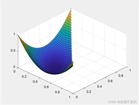 Matlab作图中只显示特定区域内图像方法matlab只画出局部图像 Csdn博客