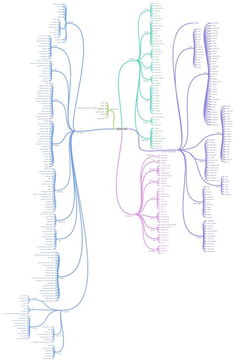 Marketing Audit Coggle Diagram