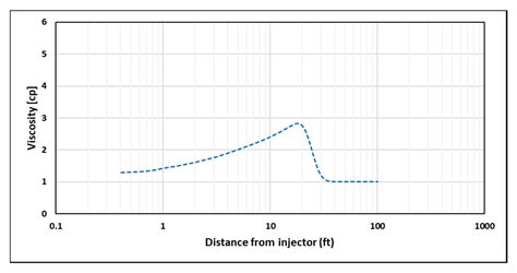 Polymer Injectivity Test Design Using Numerical Simulation