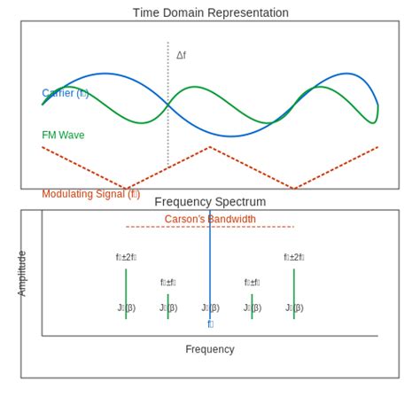 Modulation Techniques Tutorials On Electronics Next Electronics