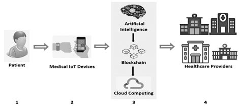 3 A Generic Overview Of The Iot Paradigm In Healthcare With Emerging Download Scientific