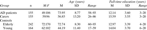 Descriptive Statistics For Gender Age And Education Of The