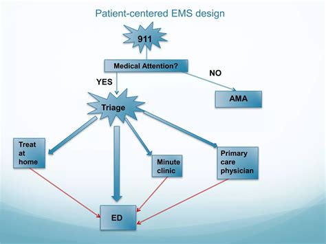 Designing A Patient Centered Ems System Barriers And Opportunities Pdf Healthcare Industry