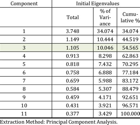 Total Variance Explained Download Table