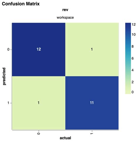 Log Sklearn Plot Data Version Control Dvc