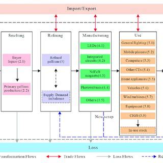 Scenarios Used In The Material Flow Analysis Download Scientific Diagram