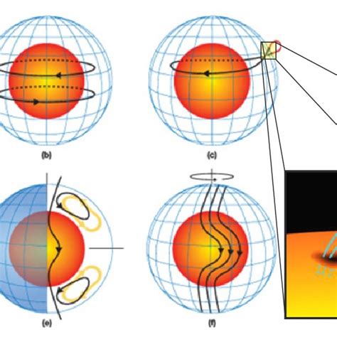 Classical Pictorial Representation Of A Flux Transport Dynamo Panel Download Scientific