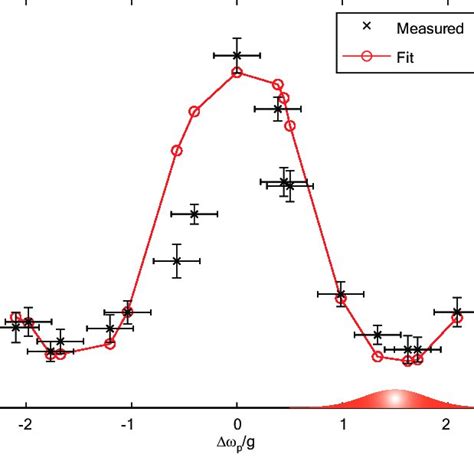 Second Order Correlation Function G 2 Download Scientific Diagram
