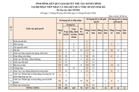 Tiến độ và kết quả giải quyết thủ tục hành chính Quý III 2024