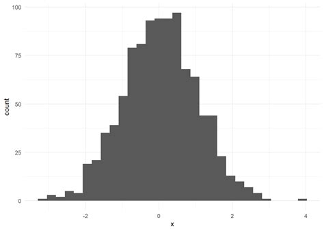5 Diagnosing Data Visually Biology 305 Biostatistics