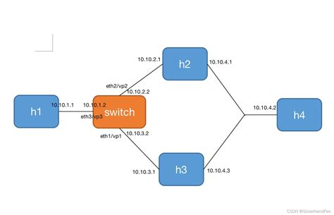 ryu controller下发流表ovs跨子网转发实验（三）（基于cloudlab） ryu下发流表 csdn博客