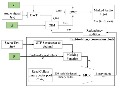 Block Diagram Of The Proposed Insertion Module Based On Fragile Download Scientific Diagram