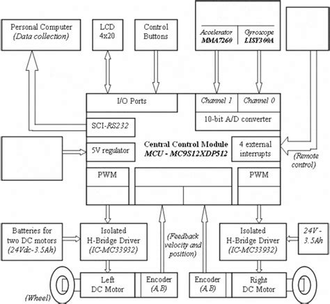 signals from angle sensors are filtered by a discrete kalman filter