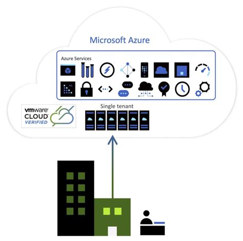 Azure Vmware Solution Cloud Solution Architectures