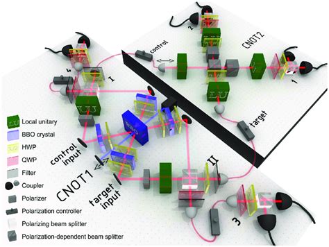 Experimental Setup Shown Is The Experimental Implementation Of Two Download Scientific