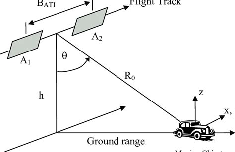 Principle Of Along Track Interferometry Ati Download Scientific Diagram