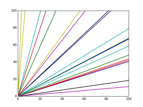 Python Using Matplotlib And Numpy What Is The Simplest Way To Draw Set Of Lines From Vector