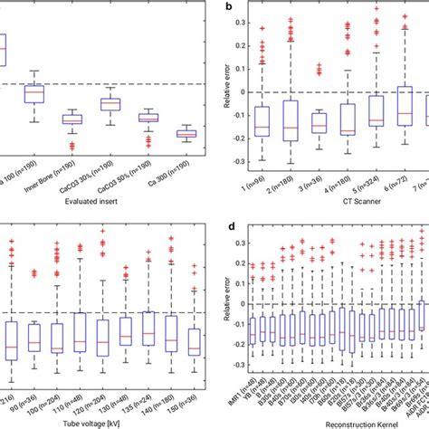 Relative Error Of Computed Bone Mineral Density Compared To The