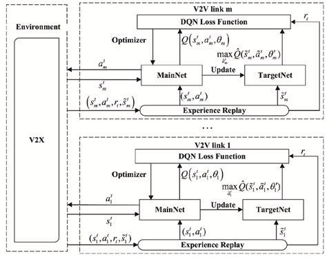 The Framework Of Dqn Based Vehicle Communication Download Scientific