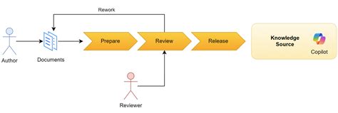 Better Rag Data Preparation For Copilot Part 1