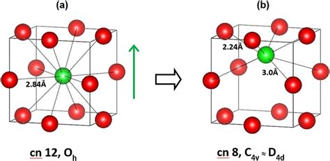 Evolution Of Local Symmetry During The Off Center Displacement Of Eu³