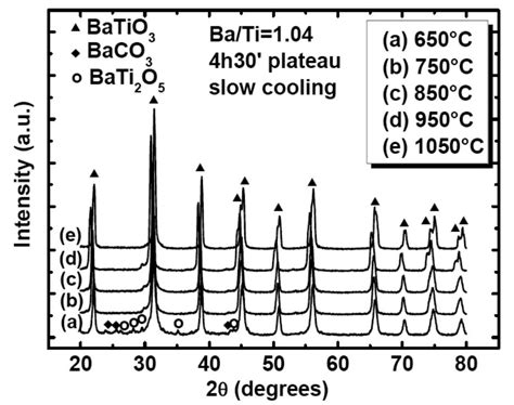 Room Temperature X Ray Diffraction Patterns For Batio