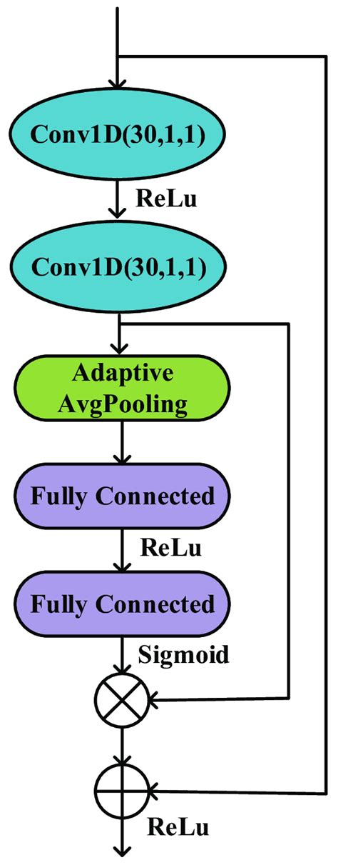 Feature Calibration Module With Rse Block In Mrcnn Rse Model Download Scientific Diagram