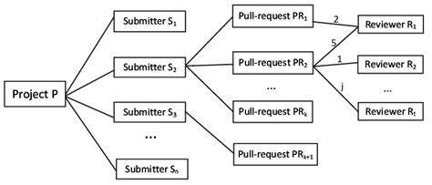 Comment Relations Between Contributors Submitters And Reviewers
