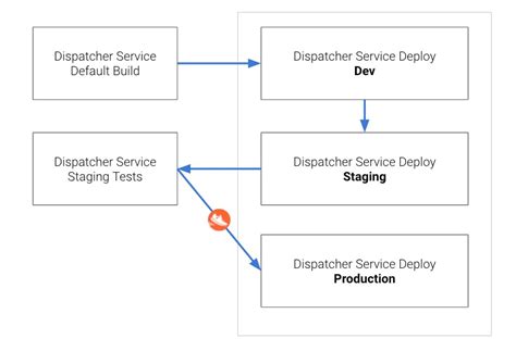 how to trigger a bamboo deployment project from a staging test build