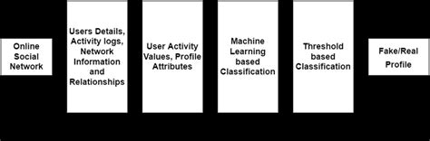 Machine Learning Technique Work Flow 19 Download Scientific Diagram
