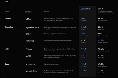 What Is Gemini Google S AI Model And GPT Alternative Explained