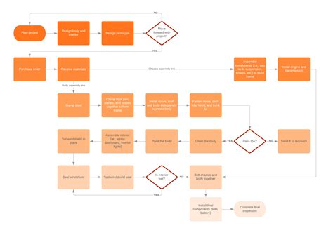 The Basics Of Documenting And Analyzing Your As Is Process Lucidchart