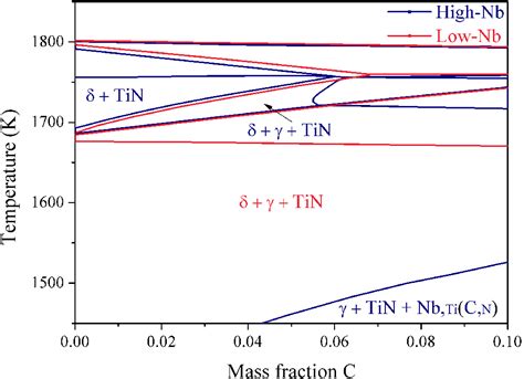 Influence Of Microalloying Elements Ti Nb And Nitrogen Concentrations On Precipitation Of