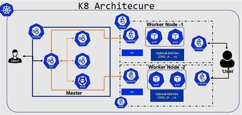 Under The Hood An Introduction To Kubernetes Architecture By Yash