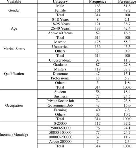 Demographic variable of the respondents | Download Scientific Diagram