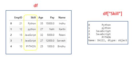 การจัดทำดัชนีและการแบ่งส่วน Dataframe ของ Python Pandas