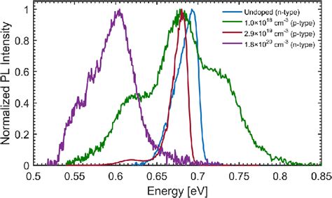 Representative Low Temperature 2 K Pl Spectra Of All Studied Inn