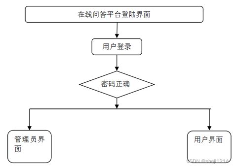 附源码 Python计算机毕业设计ssm基于框架的在线问答平台（程序lwssm框架中怎么添加一个python智能回答问题的功能 Csdn博客