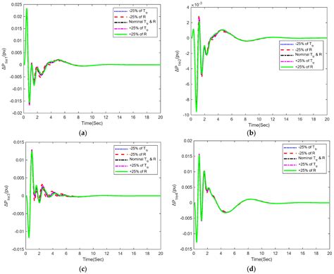 Load Frequency Control And Automatic Voltage Regulation In Four Area Interconnected Power