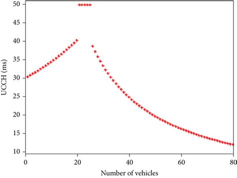 Effect Of Varying Traffic Densities On The Performance Of Cch Download Scientific Diagram