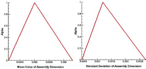 Membership Functions Of The Fuzzy Mean And The Fuzzy Standard Deviation