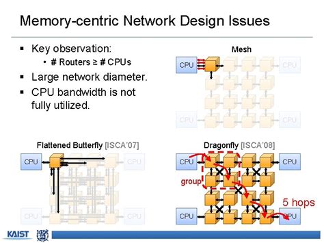 Memorycentric System Interconnect Design With Hybrid Memory Cubes